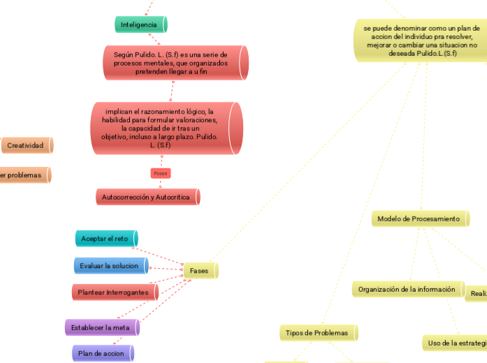 Procesos Mentales Superiores - Mind Map